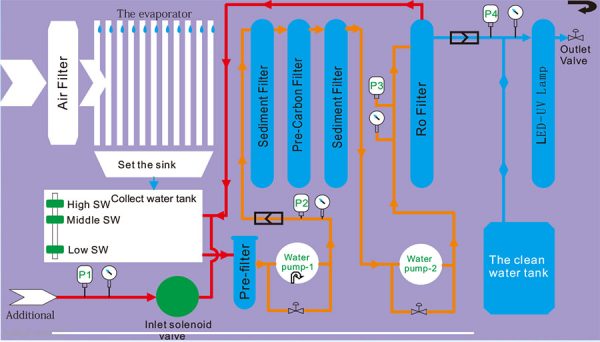 Use scenarios and advantages of air water generators--www.drinkairwater ...